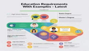 Education Requirements with Examples - Latest