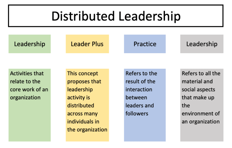 Distributed Leadership in Schools - A Contemporary Approach to ...