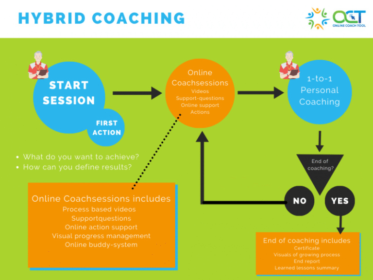 Hybrid Coaching Models with Examples - Latest