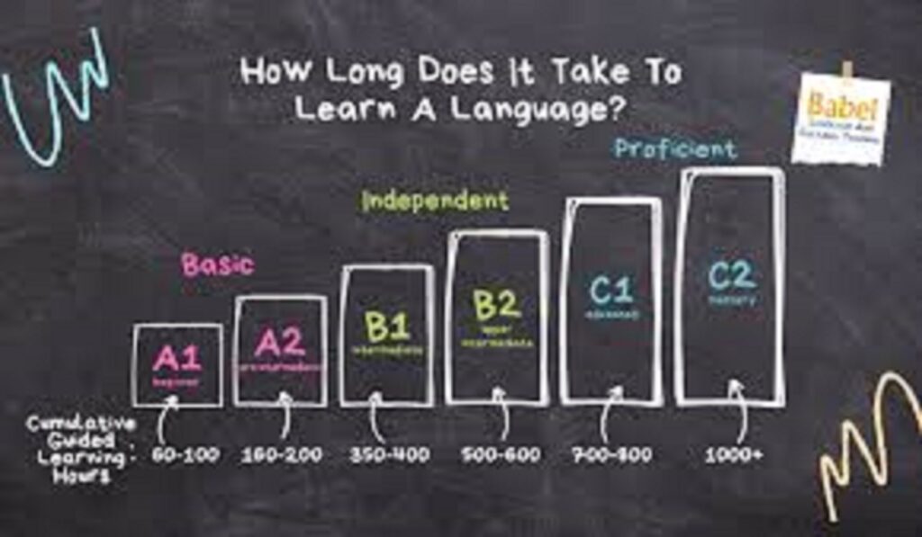 The Real Timeline for Learning a New Language (With Examples) – Latest ...